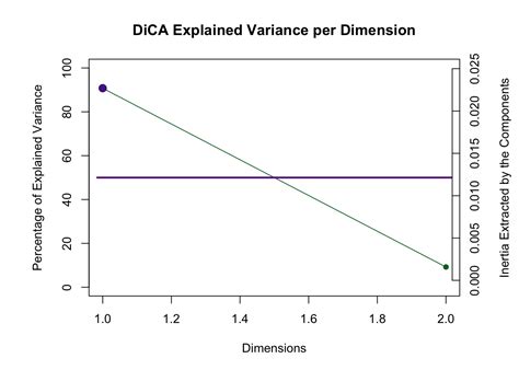 Chapter 5 Discriminant Correspondence Analysis Multivariate Statistical Analysis Using R