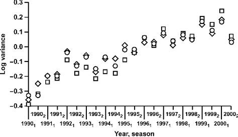Variance Model Solutions For Effect Of Year And Season January To Download Scientific