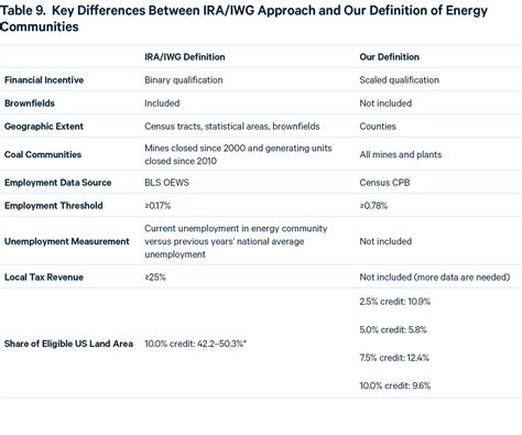 What Is An “energy Community” Alternative Approaches For Geographically Targeted Energy Policy