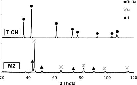 Xrd Patterns Of Ticn Powder And M2 Powder Download Scientific Diagram