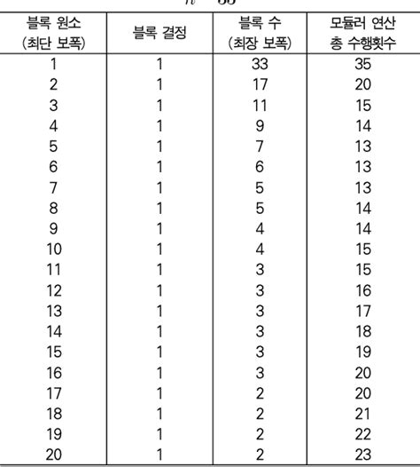 Figure 1 From Modified Baby Step Giant Step Algorithm For Discrete Logarithm Semantic Scholar