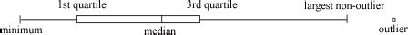 Mathwords Boxplot