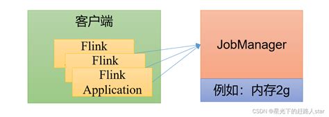 Flink 2、flink部署（yarn集群搭建下的会话模式部署、单作业模式部署、应用模式部署）flink Yarn Session搭建