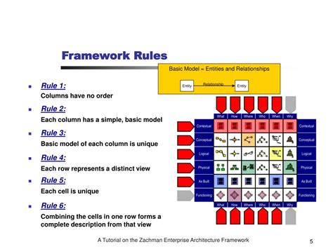 Ppt A Tutorial On The Zachman Framework For Enterprise Architecture