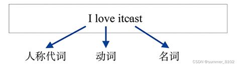 Python文本数据分析实战python文本分析 Csdn博客
