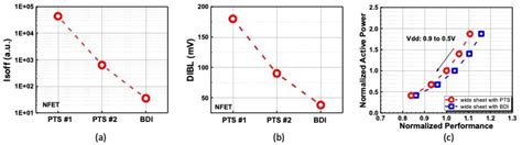 A Review Of The Gate All Around Nanosheet Fet Process Opportunities