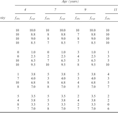 Observed Frequencies F Obs And Expected Frequencies F Exp Of Download Table