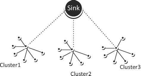 figure 1 from a review of low energy adaptive clustering hierarchy
