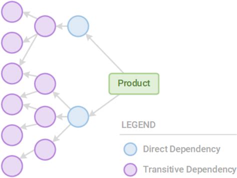 Software Supply Chain Security Dzone Refcards