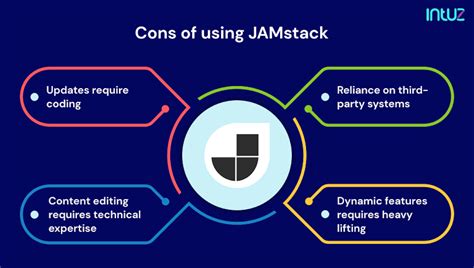 Jamstack Vs Wordpress The Better Choice For Website Development Intuz
