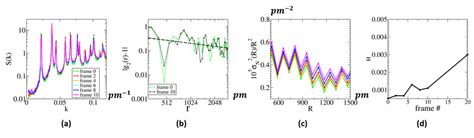 Pair Statistics Associated With Different Frames Of Adf Stem Images In
