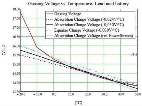 Gassing Voltage In Battery Charging Mitigation Strategies Technical