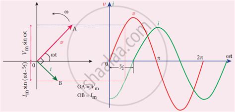 Phasor Diagram Of Pure Capacitive Circuit Capacitive Capacit