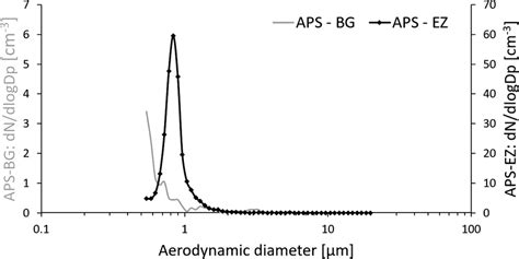 Aerodynamic Particle Size Distribution Measured In The Emission Zone Download Scientific