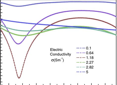 Dependence Of The Coefficients Of Reflection On The Frequency At