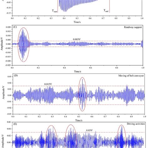The Timefrequency Analysis Of Different Ms Signals Download Scientific Diagram