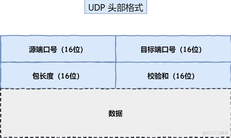 Udp 和 Tcp 有什么区别呢?分别的应用场景是?微笑涛声的技术博客51cto博客 Udp 和 Tcp 有什么区别呢?分别的应用场景是?微笑涛声的技术博客51cto博客