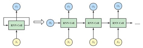 使用pytorch实现简单的rnnpytorch实现rnn Csdn博客