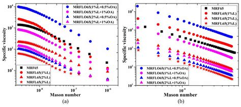 Mason Number Versus Specific Viscosity A At A Constant Shear Rate Download Scientific