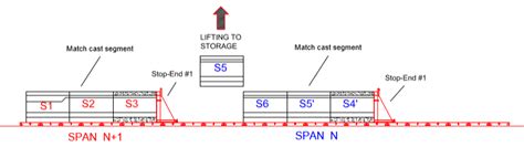 Method Statement For Casting Sequence Long Line Typical Segment