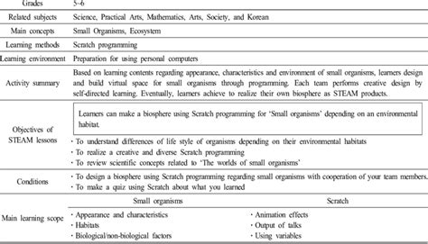 Contents And Scope Of The Steam Lessons Using Scratch Programming