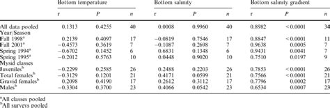 Pearson S Correlation Coefficient R And The Two Tailed P Values Of