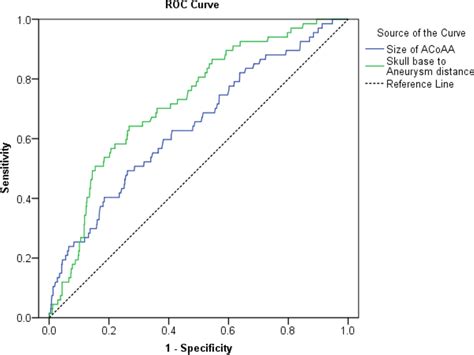 a receiver operating characteristic curve analysis for the prediction