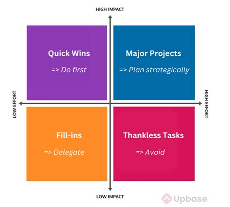 Impact Effort Matrix How To Use Tips Related Templates Etc The