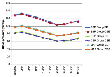 Comparison Of Intra Operative Sbp Dbp And Map In Two Groups At Download Scientific Diagram