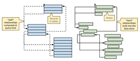 Graph Database Vs Rdbms At Ross Brown Blog
