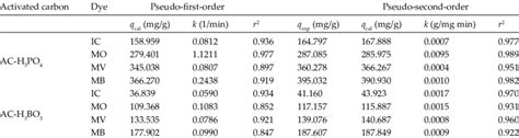 Pseudo First Order And Pseudo Second Order Kinetic Parameters For The Download Scientific