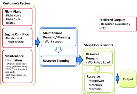 Conceptual Framework Of Contract Design 10 Download Scientific Diagram