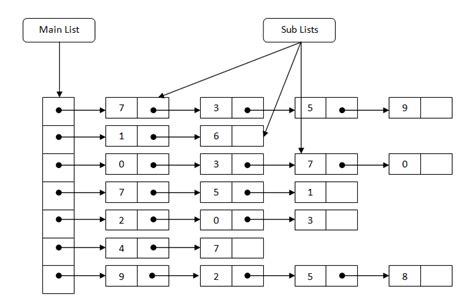 Muditha S Blog How To Implement A Linked List Inside Another Linked List