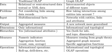 Comparison Between Traditional Olap And Graph Olap Download Table