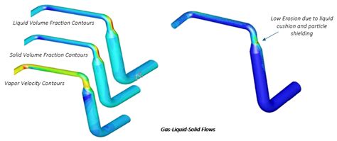 Erosion Modeling