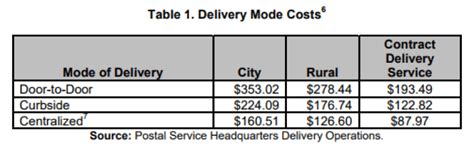Postal Chart 21st Century Postal Worker