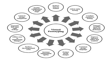 Virtual Prototyping Platform For Architecture Exploration And