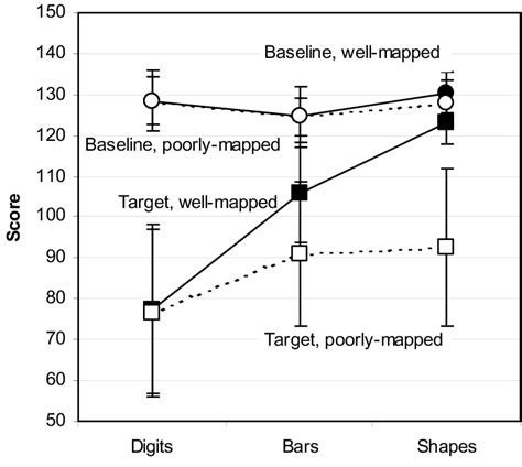 Results For Score Error Bars Are Standard Deviation Download Scientific Diagram