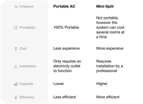 Portable Air Conditioners Vs Ductless Mini Splits