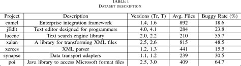 Table I From Software Defect Prediction Via Convolutional Neural Network Semantic Scholar