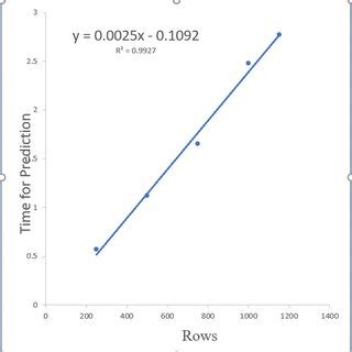 1 Runtime Versus Dataset Size For Naive Bayes Classifier On Encrypted Download Scientific