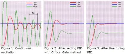 PID Controller Parameters Tuning Manually InstrumentationTools