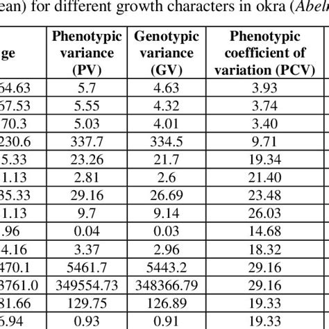 Estimates Of Mean Range Phenotypic Variance Genotypic Variance Download Scientific Diagram