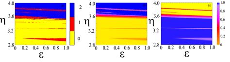 plot for the chemically coupled logistic map where we vary ε and η