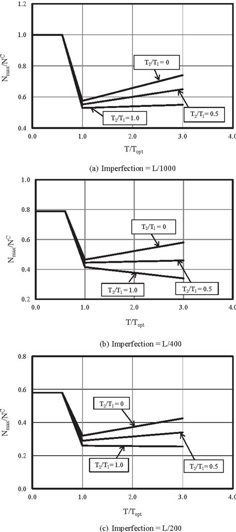 Figure 10 From Design Of Prestressed Stayed Columns Semantic Scholar