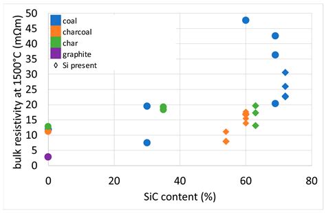 Bulk Resistivity Of Materials In The Si Fesi Furnace