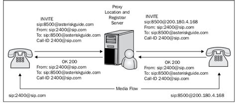 SIP协议的分析以及opensips注册和通话的研究