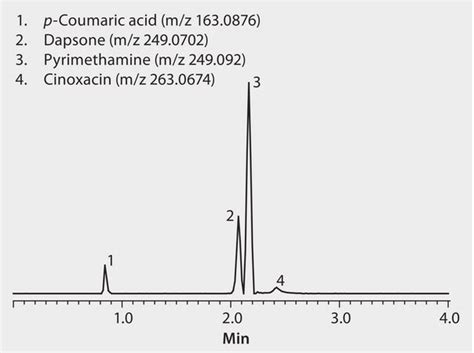 Lcms Analysis Of Anti Infectives On Ascentis® Express Biphenyl
