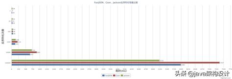 fastjson、jackson、gson性能测试 moshi gson jackson csdn博客
