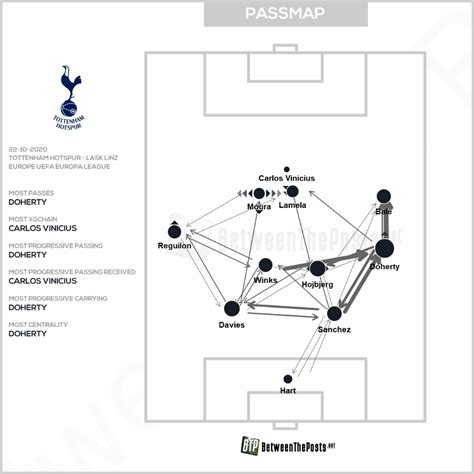 한휘준의 축스데스크 Lask 린츠전에서 벤 데이비스는 산체스와 함께 센터백으로 출전했다 그리고 이는